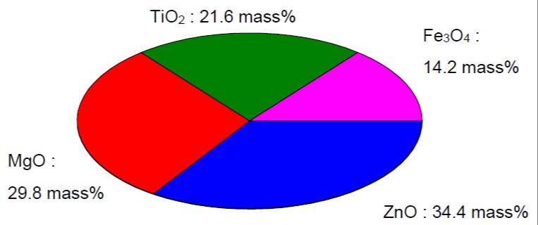 B-XRD1002 - RIR法による混合試料の定量分析